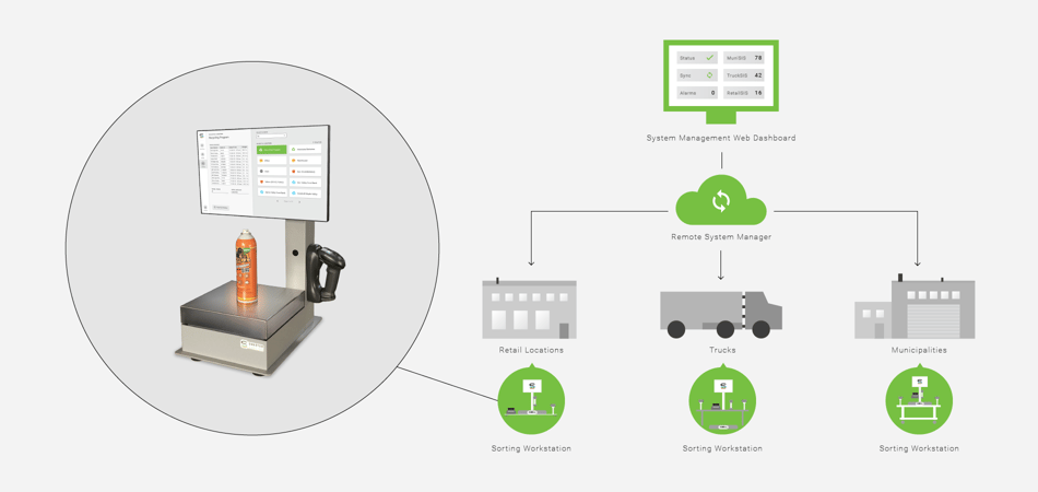 Enabling the Safe and Cost-Effective Handling of Used Goods and Materials